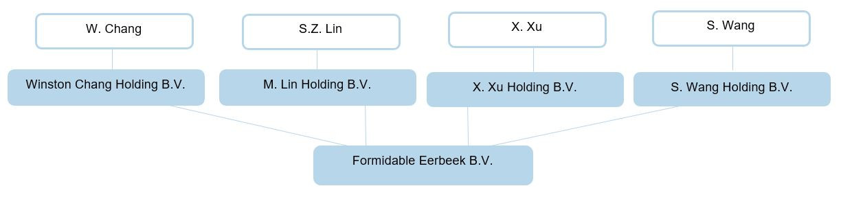 Formidable Eerbeek - Horeca Crowdfunding